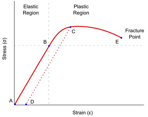 Stress Strain Curve For An Elastic Material Within The Elastic Region Download Scientific