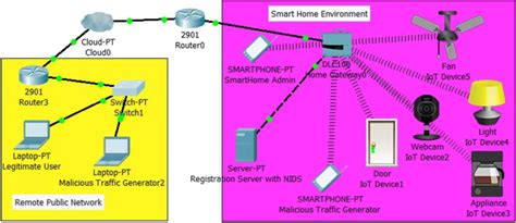 Experimental Design Of Iot Based Smart Home Architecture Download