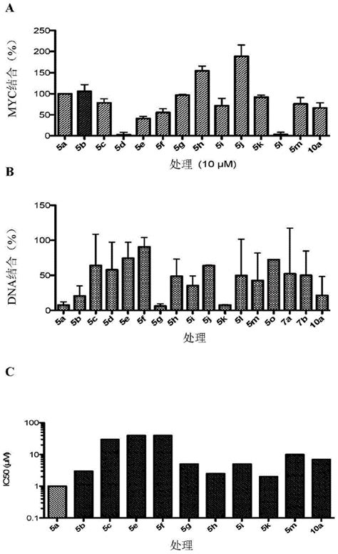 用于myc抑制的改进化合物的制作方法 2