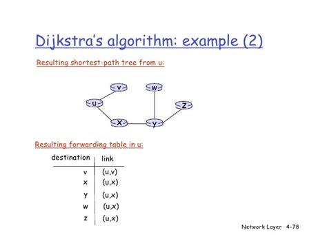 Dijkstras Algorithm