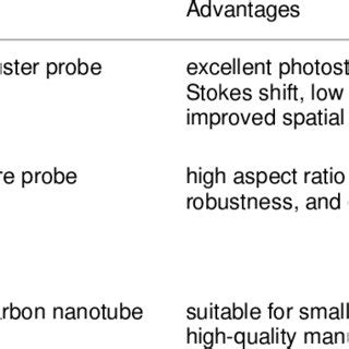 Comparison Of Probe Tip Materials Download Scientific Diagram