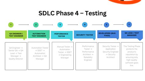 Sdlc Phase 4 Testing Ensuring Quality Before Release