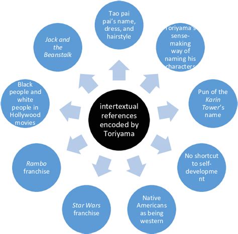 Intertextual References Encoded In The 2 Nd Saga The 3 Rd Arc