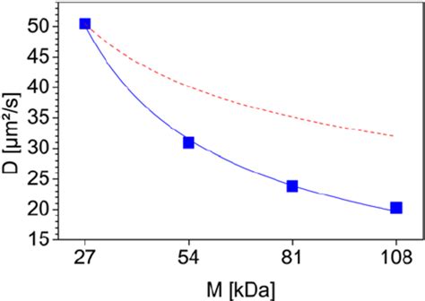 Decrease Of The Diffusion Coefficient In The Cell Nuclei The Figure Download Scientific