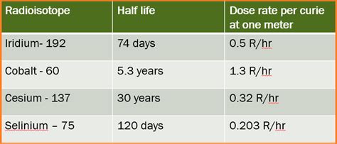 Radiography Safety In Construction Rls Human Care