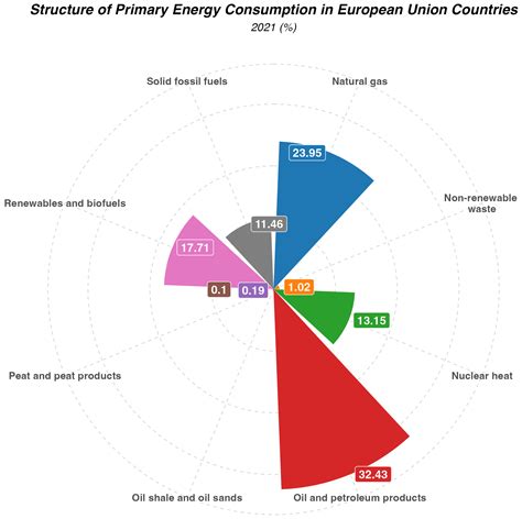 energies free full text primary energy consumption patterns in