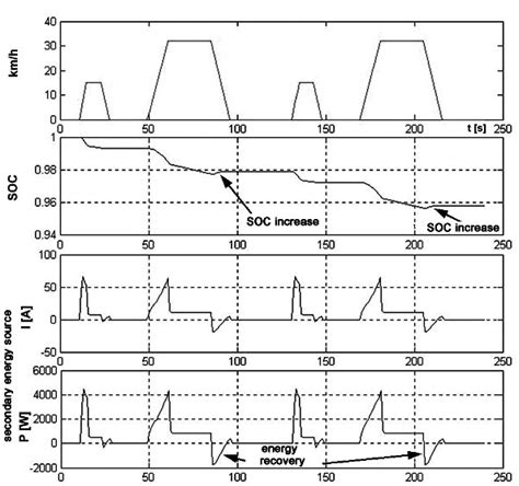 Results Of Simulation Of EV Concept Download Scientific Diagram