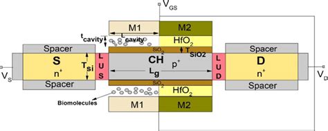 Schematic View Of The Nanocavity Embedded With Dielectrically Modulated Download Scientific