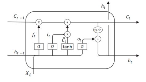 Figure 1 From Multi Sequence Lstm Rnn Deep Learning And Metaheuristics For Electric Load