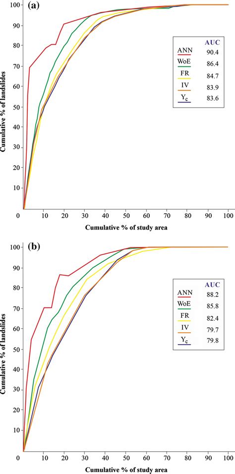Validation Of The Landslide Susceptibility Maps Prepared Using
