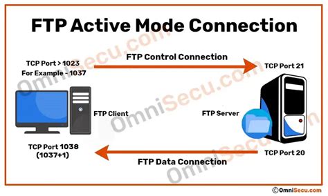 FTP Active Vs Passive Modes