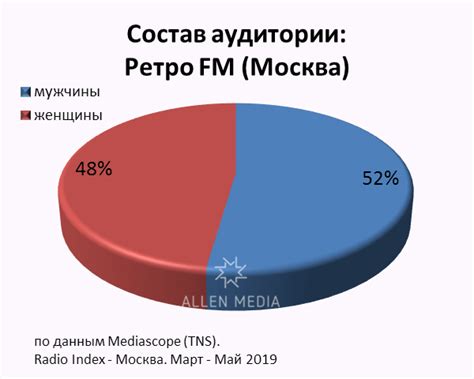 Реклама на радиостанции Ретро ФМ. Стоимость размещения рекламы