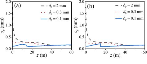 figure 1 from propagation properties of gaussian schell model beam