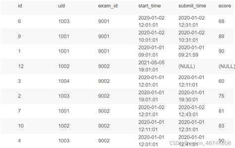 Sql33 对试卷得分做min Max归一化sql归一化函数 Csdn博客