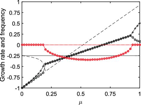 dependence of the eigenvalues on the relative coupling coefficient when