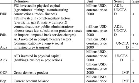 Variable Names Definitions And Data Sources Download Scientific Diagram