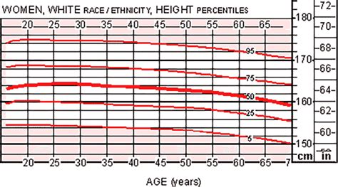 Female Height Growth Chart Womens Age Chart Irmt