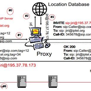 SIP Call Flow Diagram Download Scientific Diagram