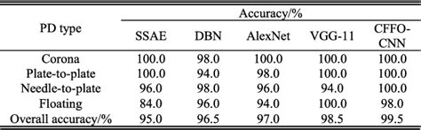 Table 1 From Pattern Recognition Of Partial Discharge Based On Vmd Cwd Spectrum And Optimized