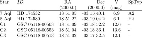 Positions Magnitudes And Spectral Type Of Targets And Selected