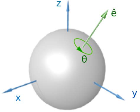 Euler Axis E E E And Euler Angle θ Download Scientific Diagram