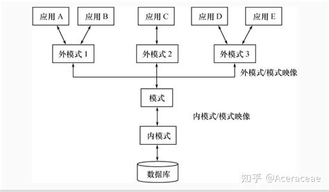 第一章 数据库系统的基本原理 知乎