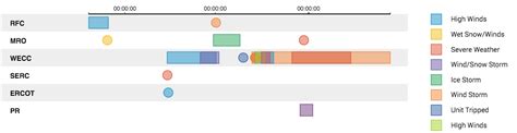 Adding A Timeline Panel To A Splunk Xendesktop Logon Performance