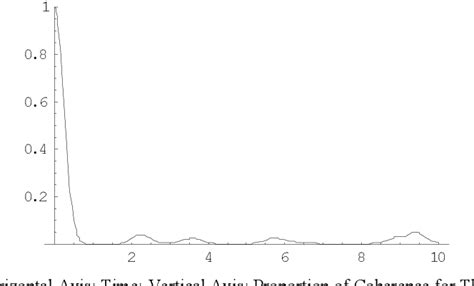 figure 4 from modeling decoherence and decoherence free subspaces in complex environments