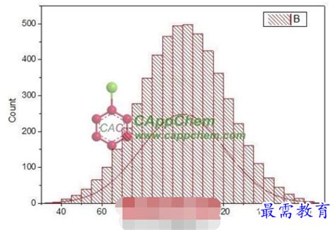 Origin9绘制直方图的方法 最需网