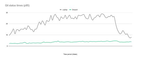 Devpod Ubers Monorepo Based Remote Development Platform The New Stack