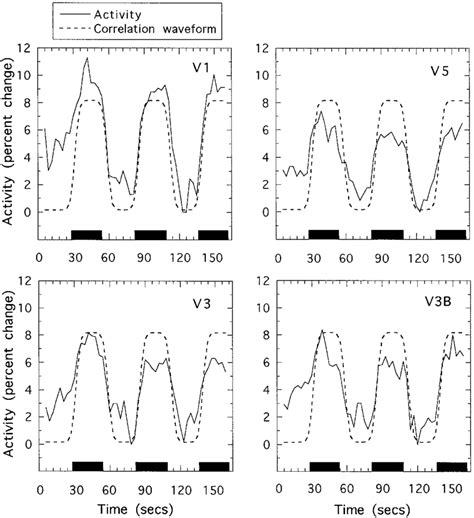 sample temporal activation waveforms each plot shows solid line the