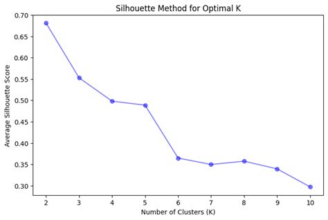 K Means Clustering Traffine I O