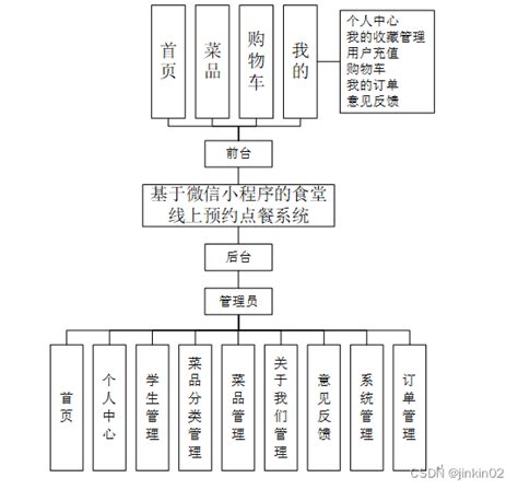 Javaphpnodejspython基于微信小程序的食堂线上预约点餐系统【2024年毕设】 Csdn博客