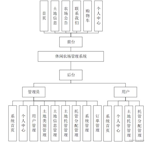 Javaphpnodejspython休闲农场管理系统【2024年毕设】 Csdn博客