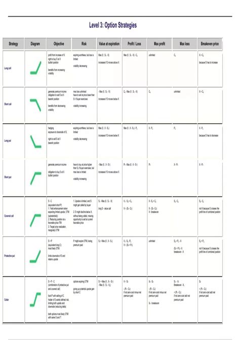Cfa Level 3 Option Strategies Summary With Formulas And Payoff Diagrams Cfa Stuvia Nl