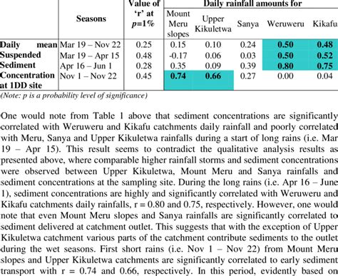 correlation coefficients r between spatial daily rainfall amounts and