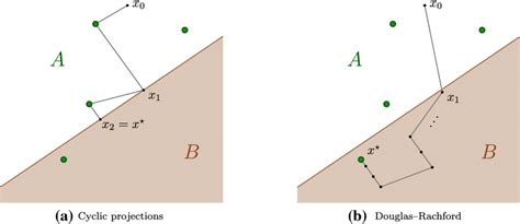 The Method Of Cyclic Projections And The Dr Applied To A Finite Set