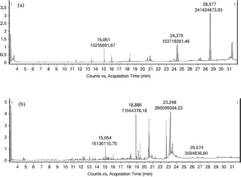 gcms ms chromatogram a soxhlet extract b sfe extract download