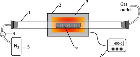 Schematic Diagram Of Carbonization Experiment 1 Quartz Tube 2