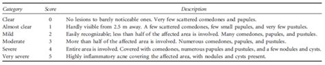 Grading Scale For Acne Severity Taken From Tan Et Al 2007