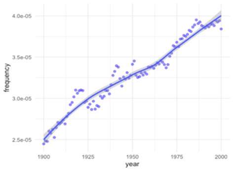 General Trend For The 30 Terms Semantically Related To Restrain See Download Scientific
