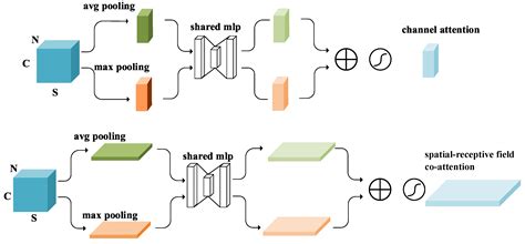 Receptive Field Space For Point Cloud Analysis