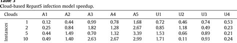 Table 3 From The Cloudsme Simulation Platform And Its Applications A Generic Multi Cloud