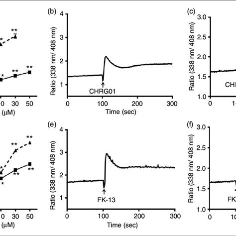 Lps Inhibits Hbd3 Induced Ca 2 Mobilization And Degranulation In Lad2