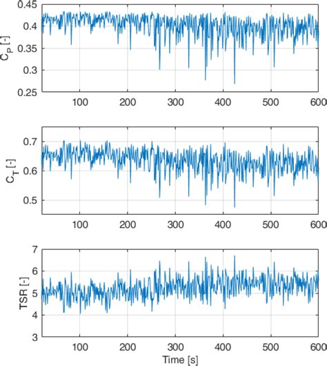 Simulated Time Histories Of Hydrodynamic Power Coefficient Upper