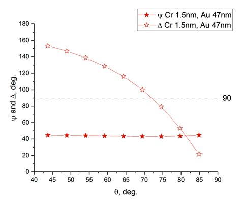 angular dependences of parameters ψ and ∆ for the au reference sample