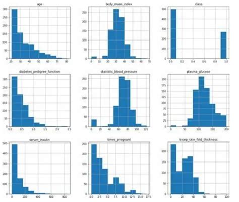 Diabetes Prediction Using Machine Learning With Source Code