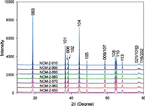 Xrd Patterns Of Samples Synthesized With Ncm 2 Precursor At Temperature