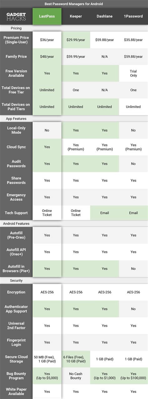 The 4 Best Password Managers For Android Android Gadget Hacks