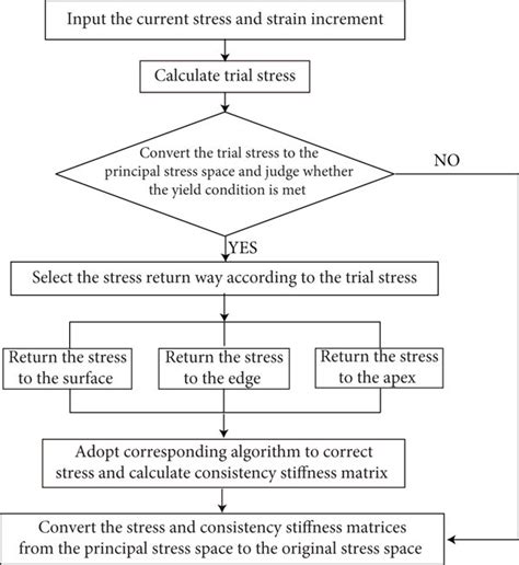 Flow Chart Of Principal Stress Return Mapping Algorithm Download